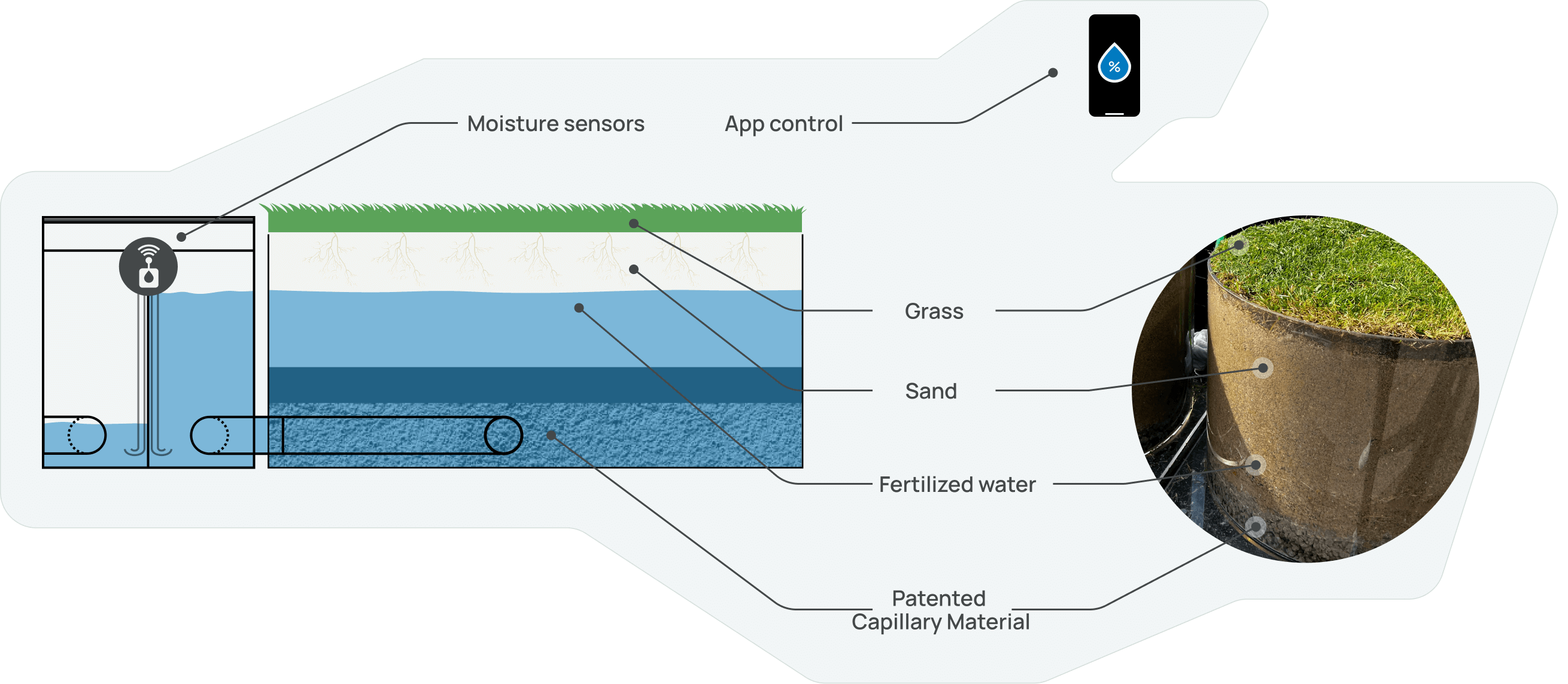 CapillaryFlow | Drainage control for greens and spaces